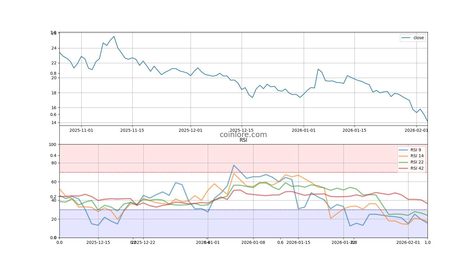 Bitcoin SV RSI indicator