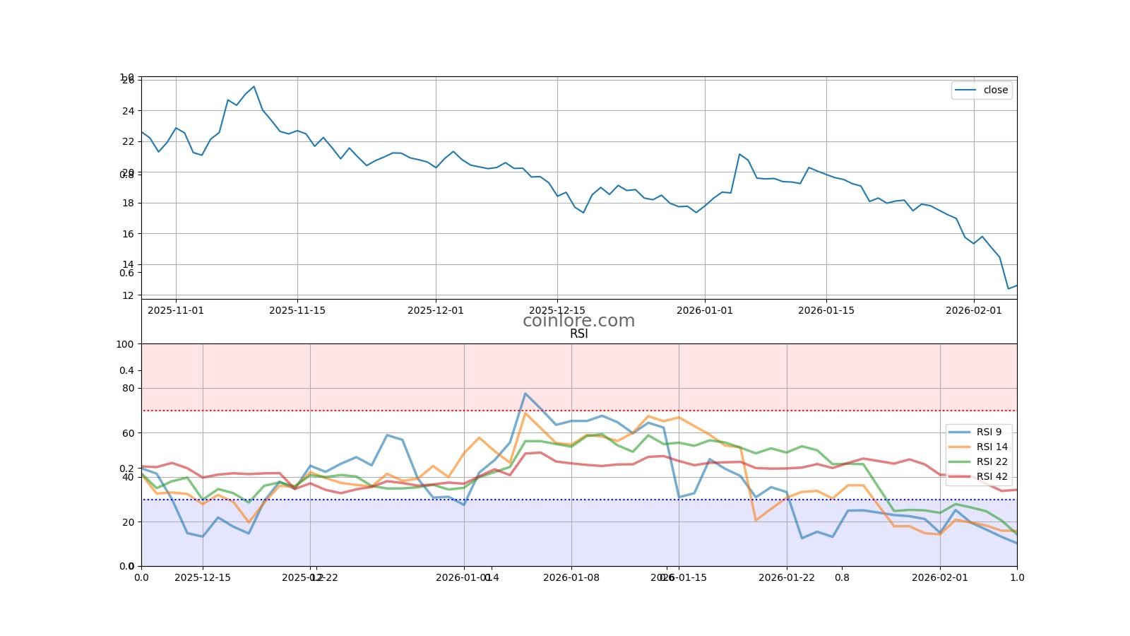 Bitcoin SV RSI indicator