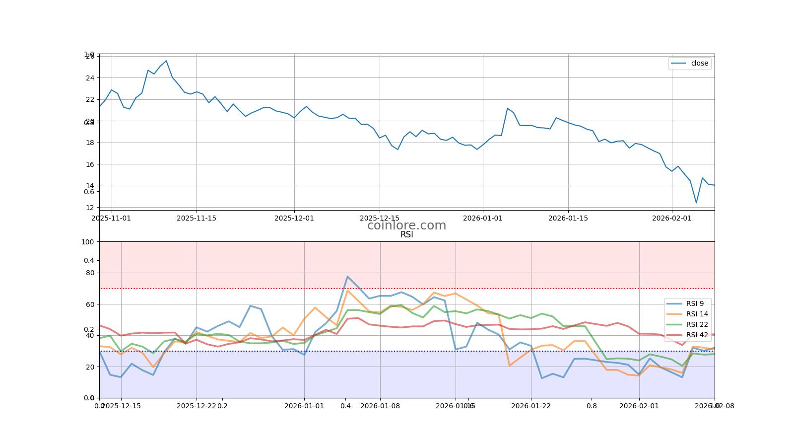 Bitcoin SV RSI indicator