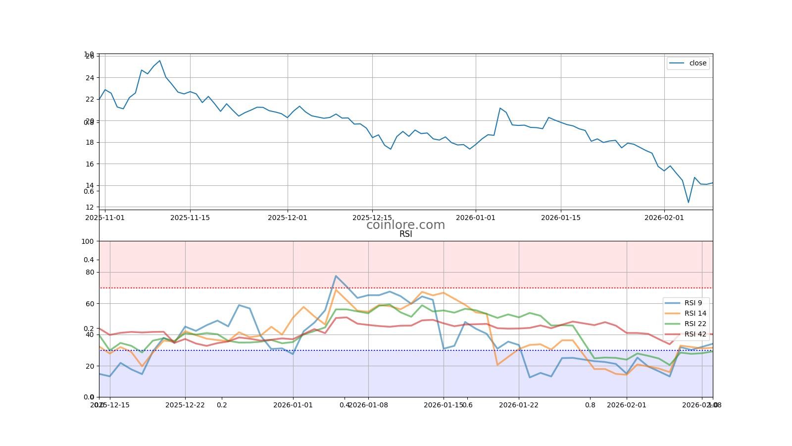 Bitcoin SV RSI indicator