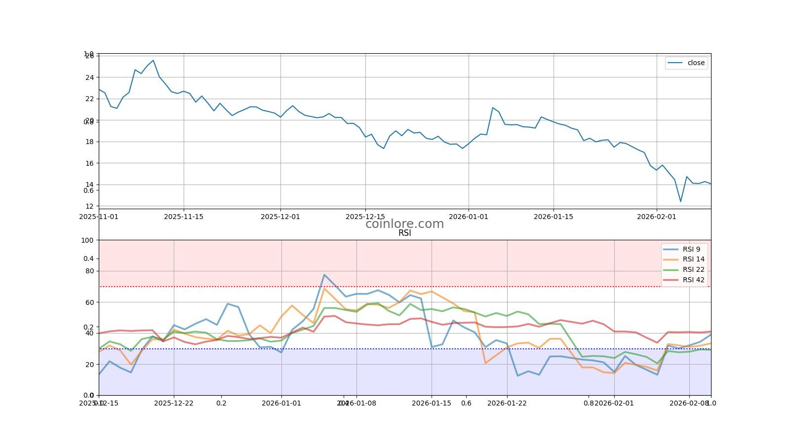 Bitcoin SV RSI indicator