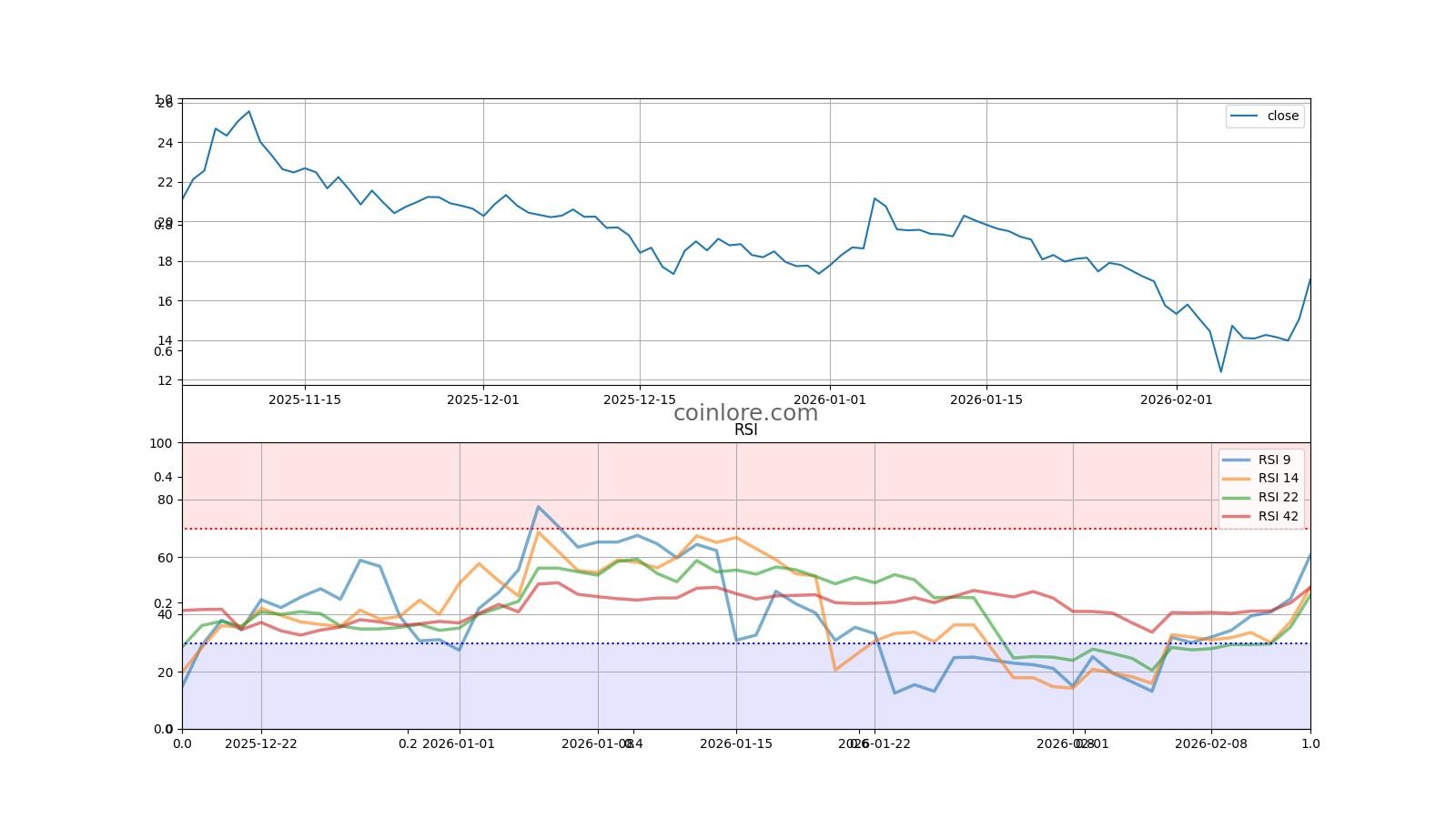 Bitcoin SV RSI indicator