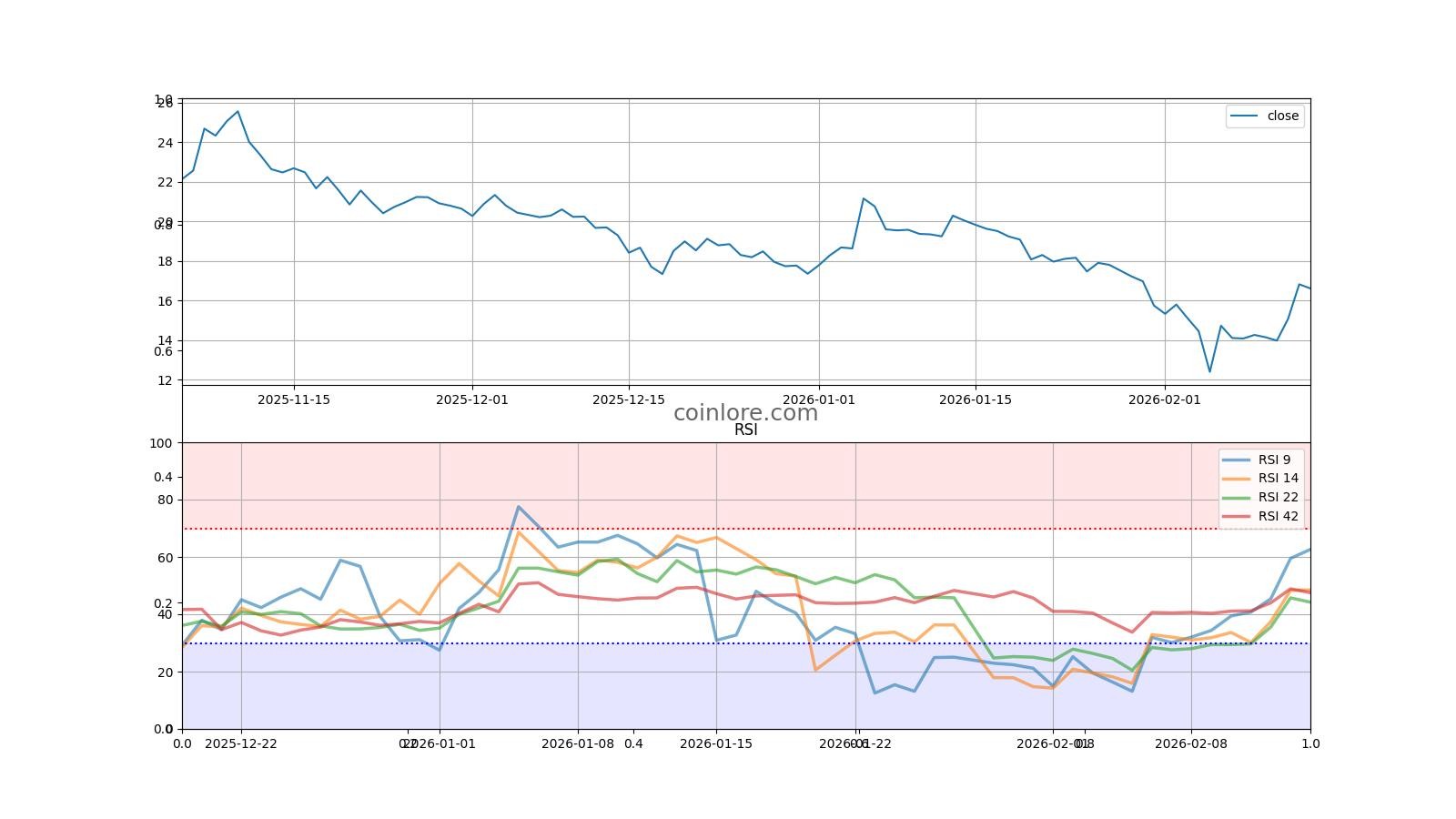 Bitcoin SV RSI indicator