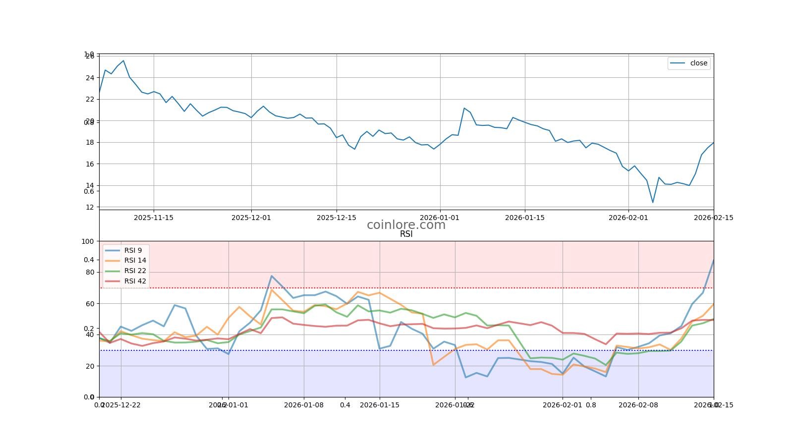 Bitcoin SV RSI indicator