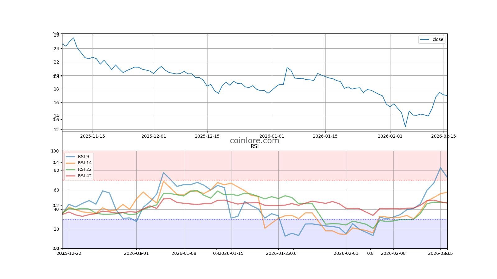 Bitcoin SV RSI indicator