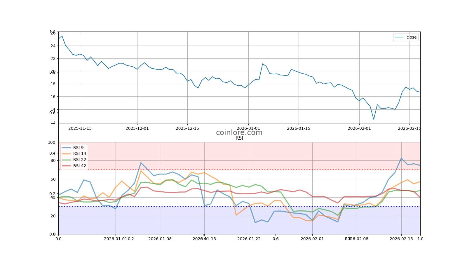 Bitcoin SV RSI indicator