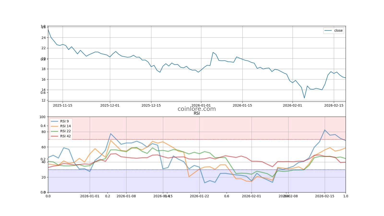 Bitcoin SV RSI indicator