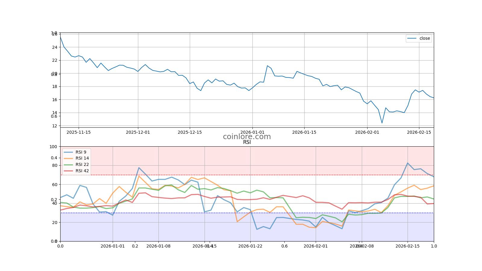 Bitcoin SV RSI indicator