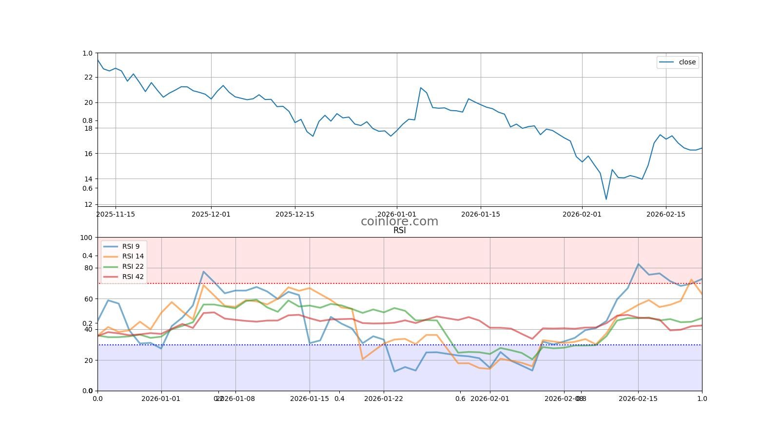 Bitcoin SV RSI indicator