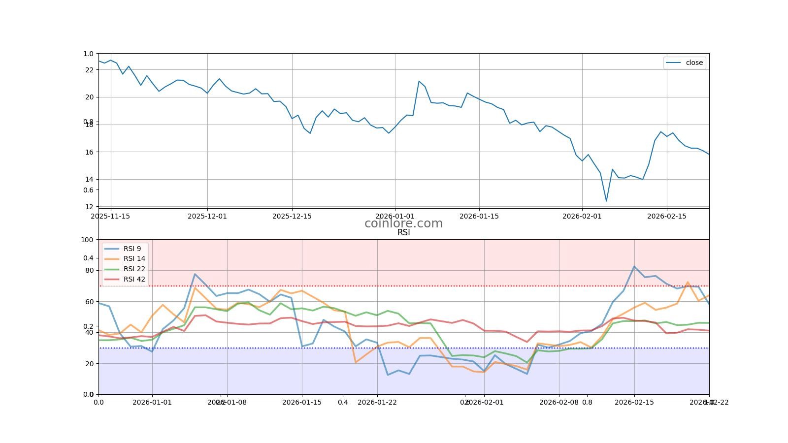 Bitcoin SV RSI indicator