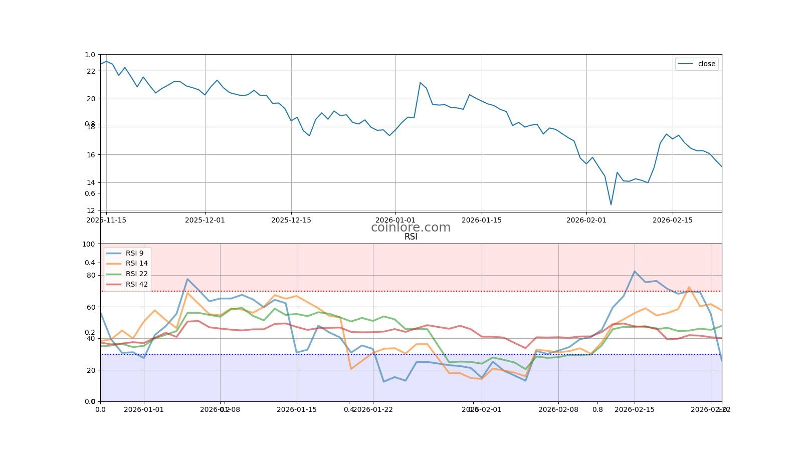 Bitcoin SV RSI indicator