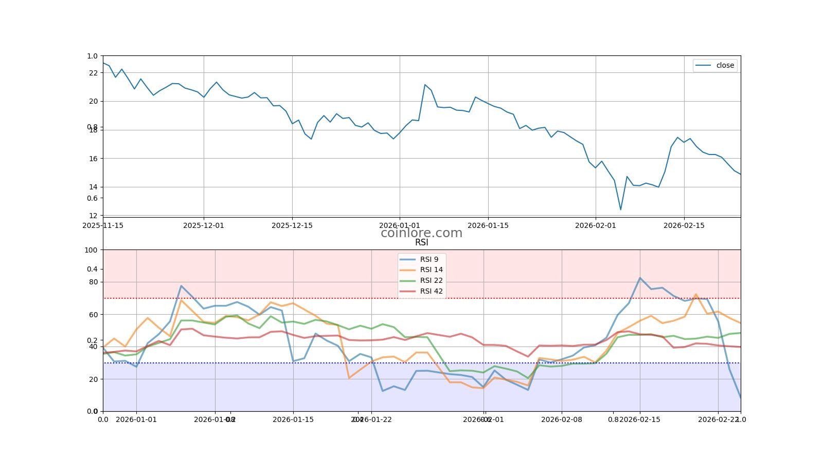 Bitcoin SV RSI indicator