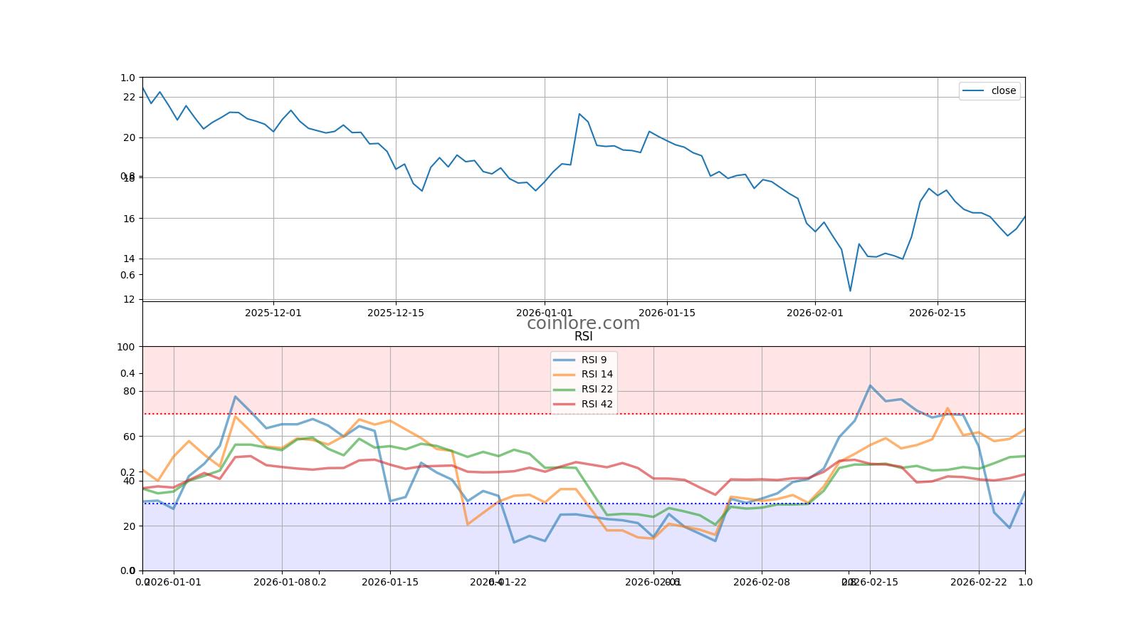 Bitcoin SV RSI indicator