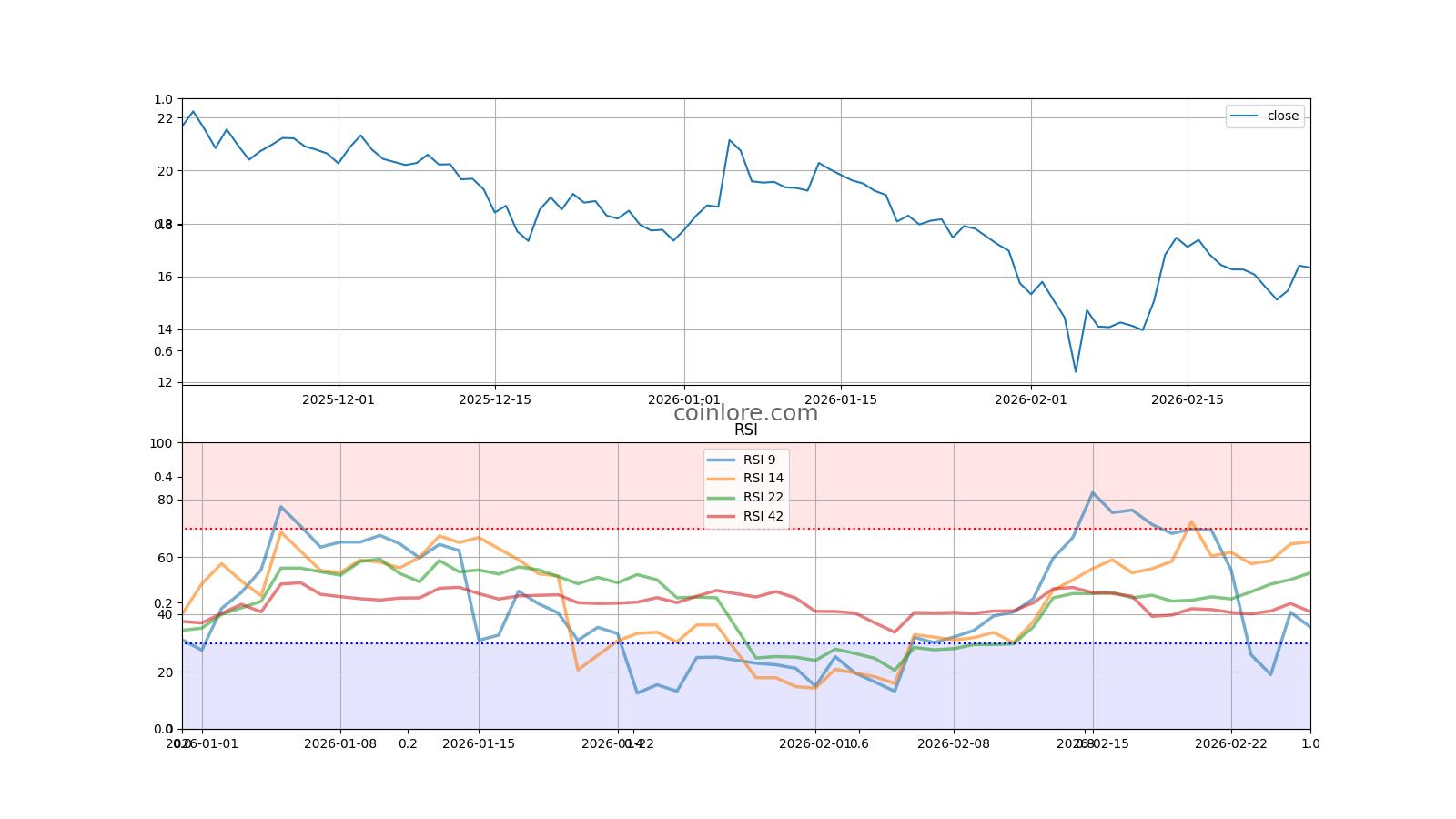 Bitcoin SV RSI indicator
