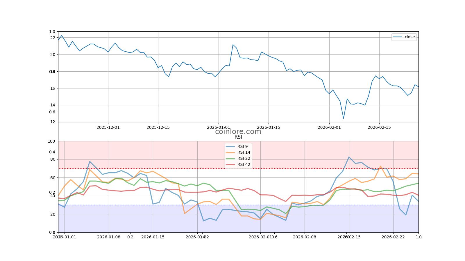 Bitcoin SV RSI indicator