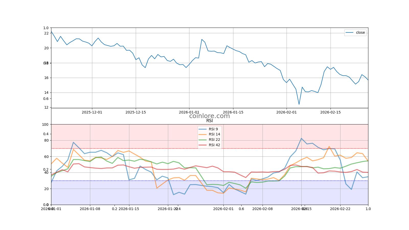 Bitcoin SV RSI indicator