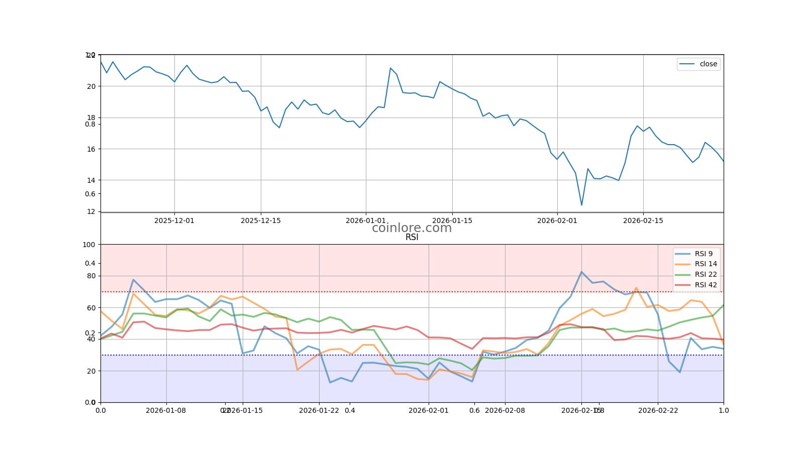 Bitcoin SV RSI indicator