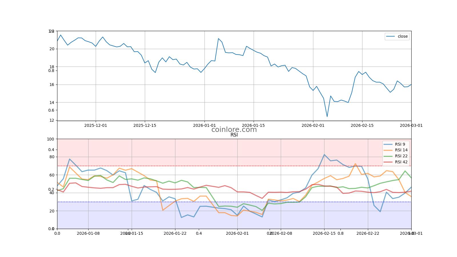 Bitcoin SV RSI indicator