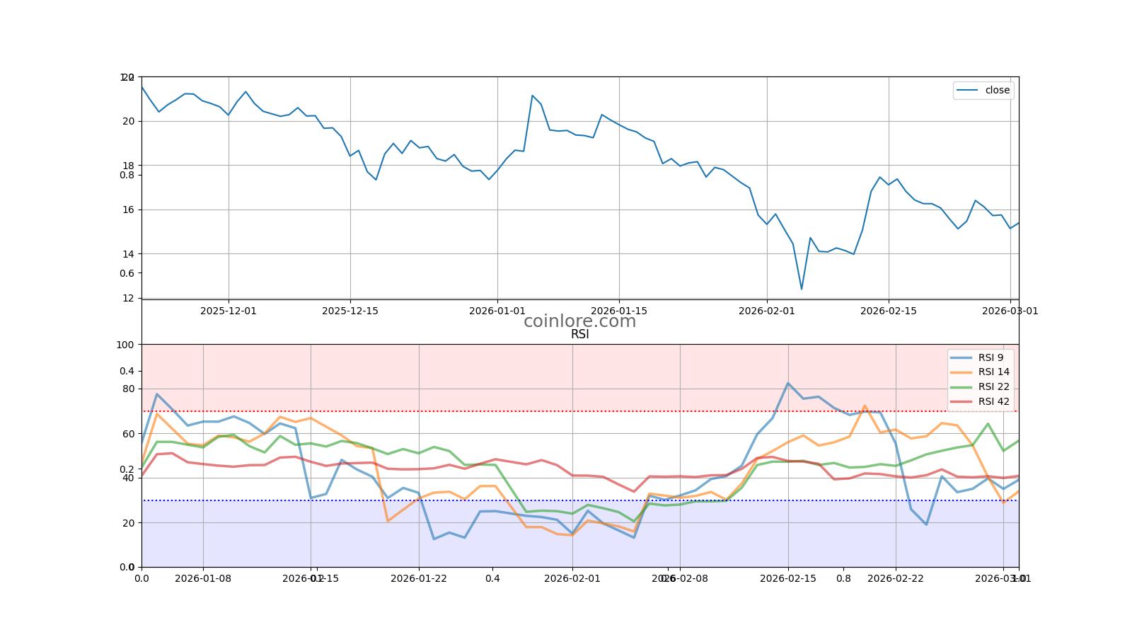 Bitcoin SV RSI indicator