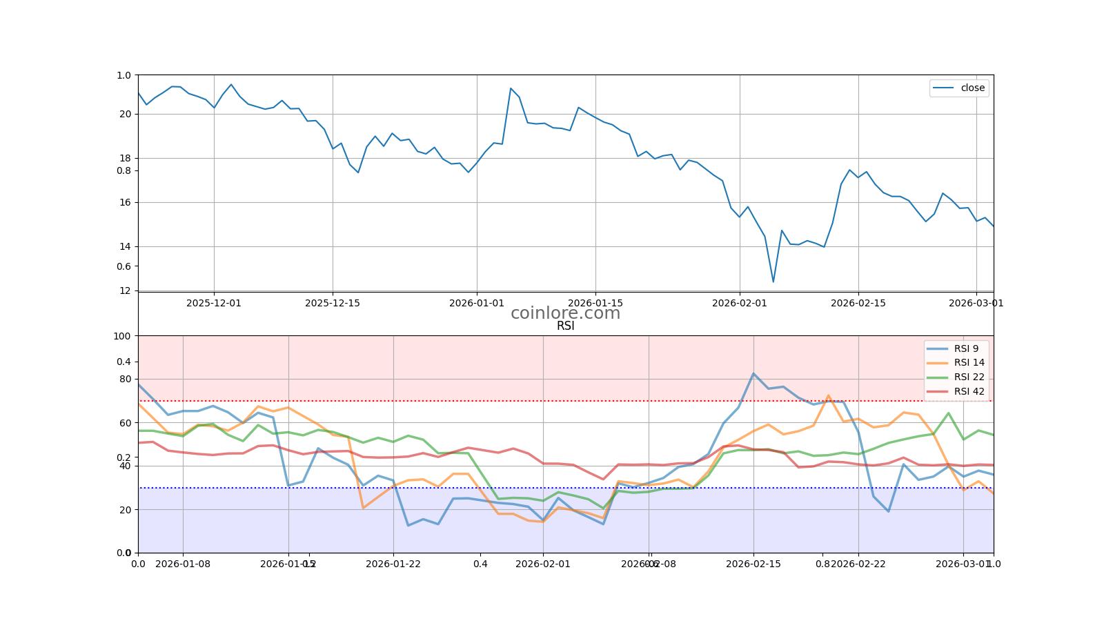 Bitcoin SV RSI indicator