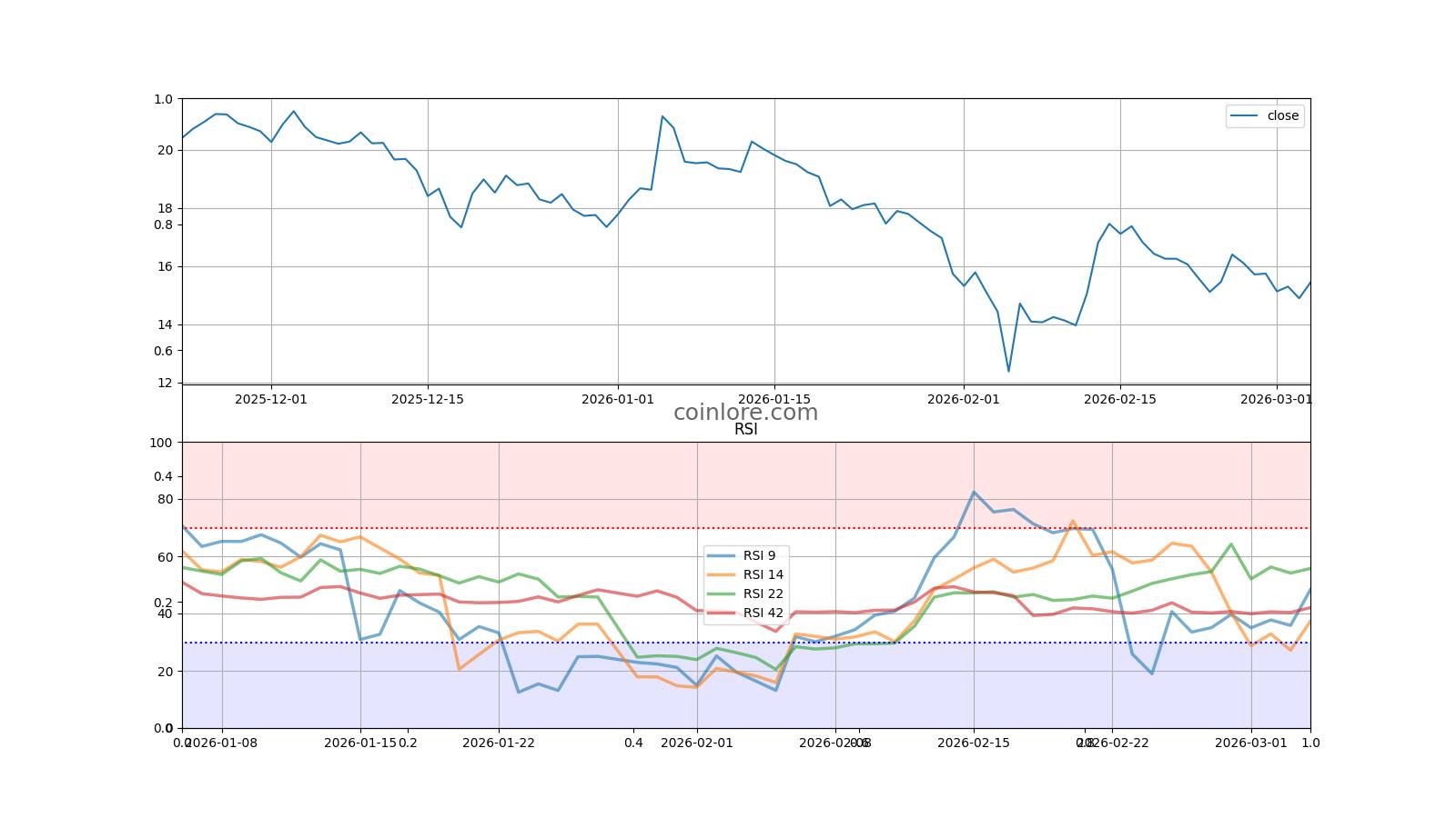 Bitcoin SV RSI indicator