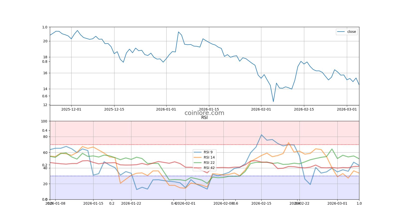 Bitcoin SV RSI indicator
