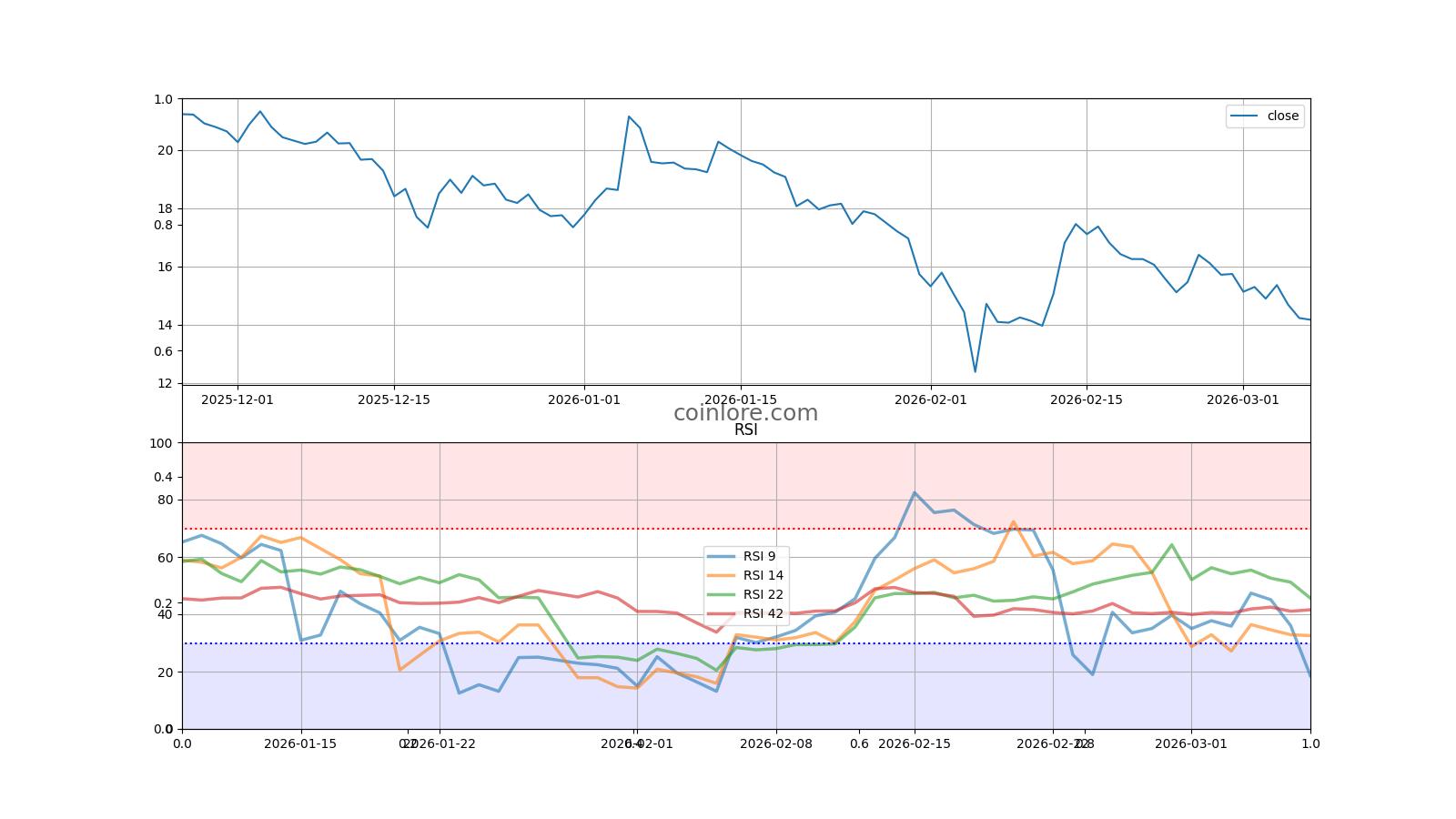 Bitcoin SV RSI indicator