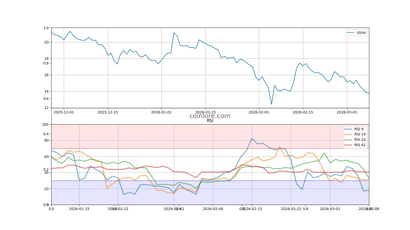 Bitcoin SV RSI indicator
