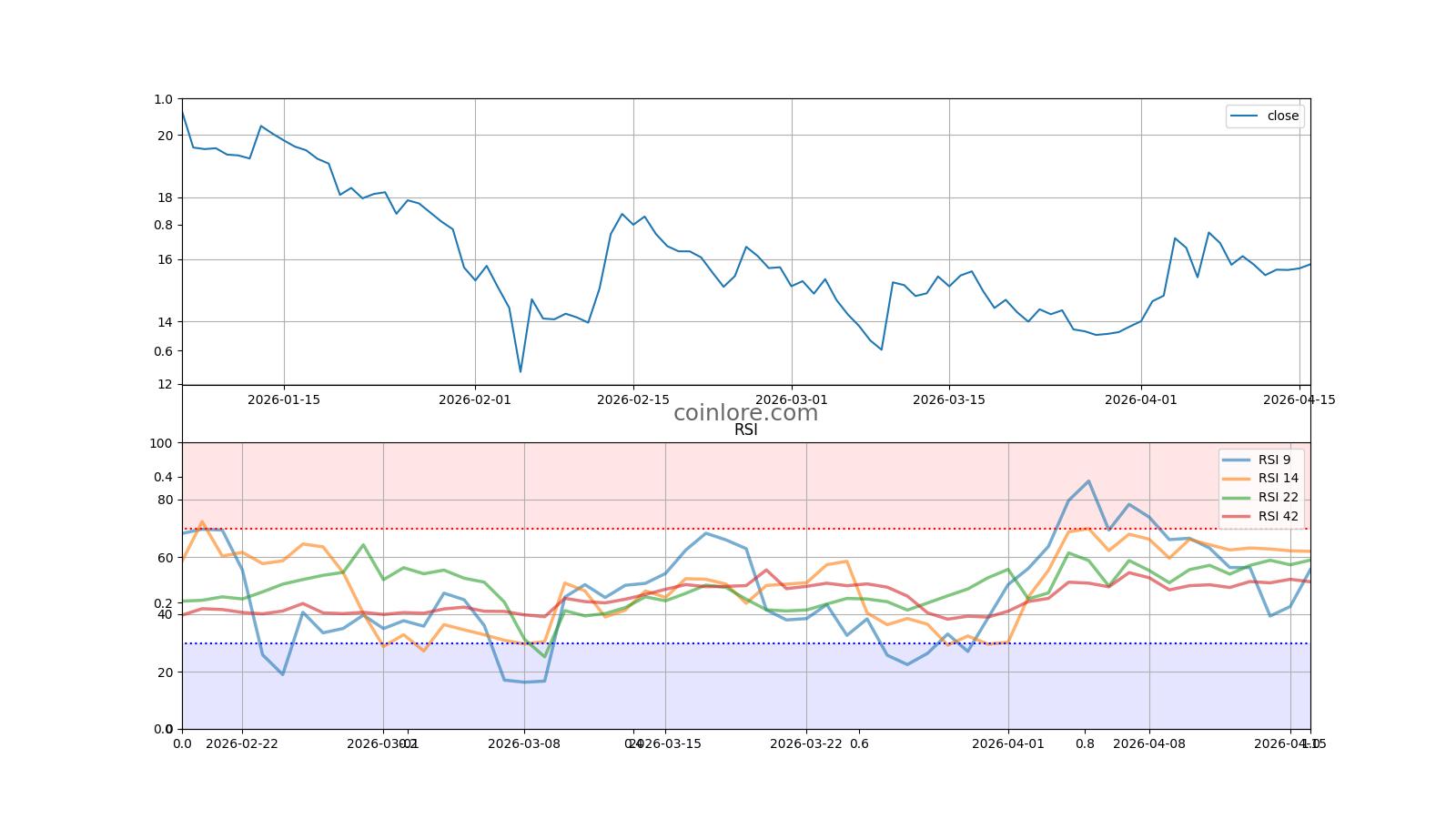 Bitcoin SV RSI indicator
