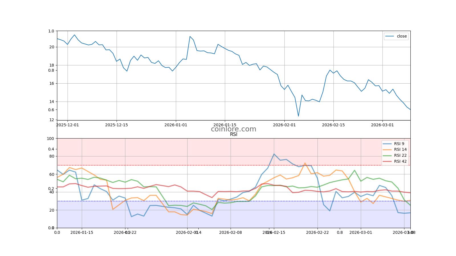 Bitcoin SV RSI indicator