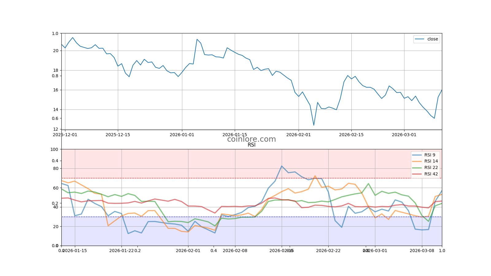 Bitcoin SV RSI indicator