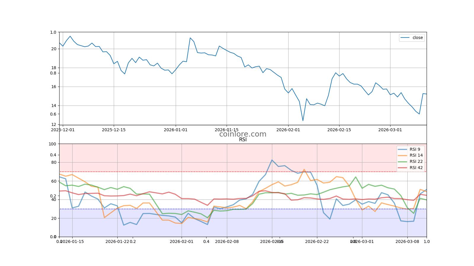 Bitcoin SV RSI indicator