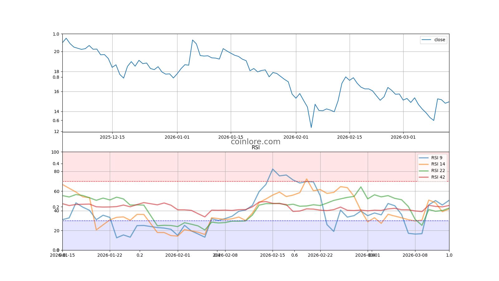 Bitcoin SV RSI indicator
