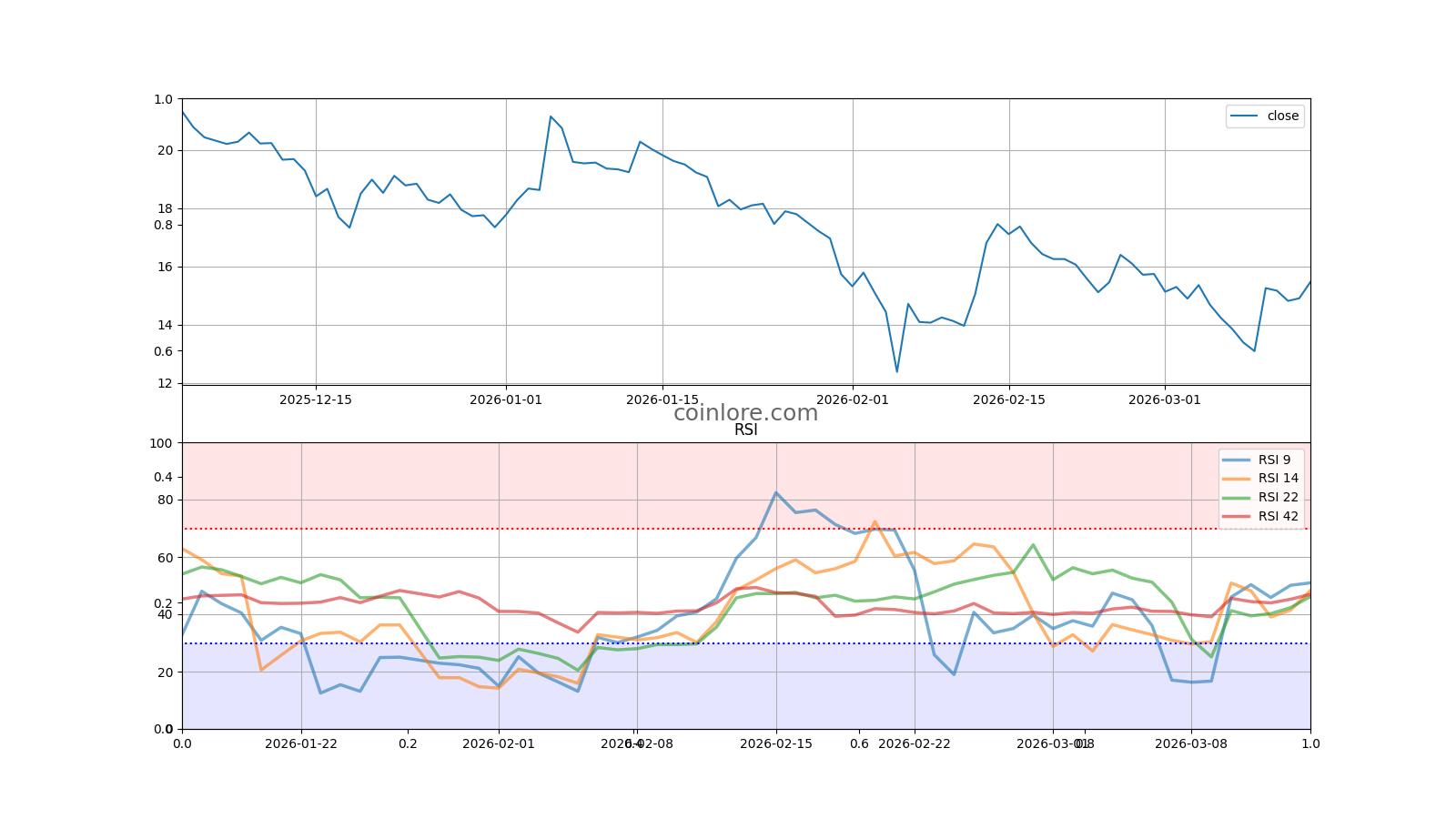 Bitcoin SV RSI indicator