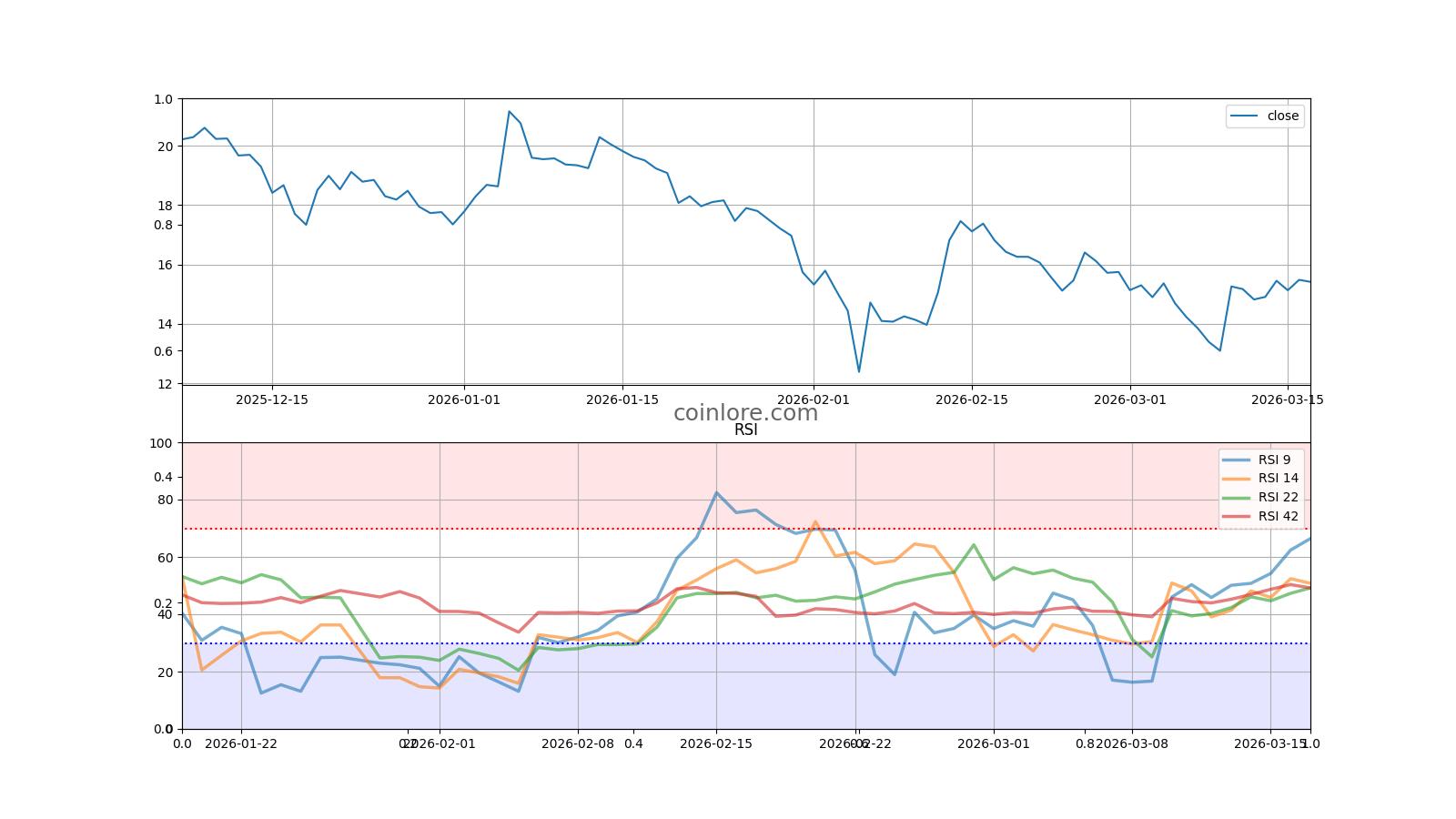 Bitcoin SV RSI indicator