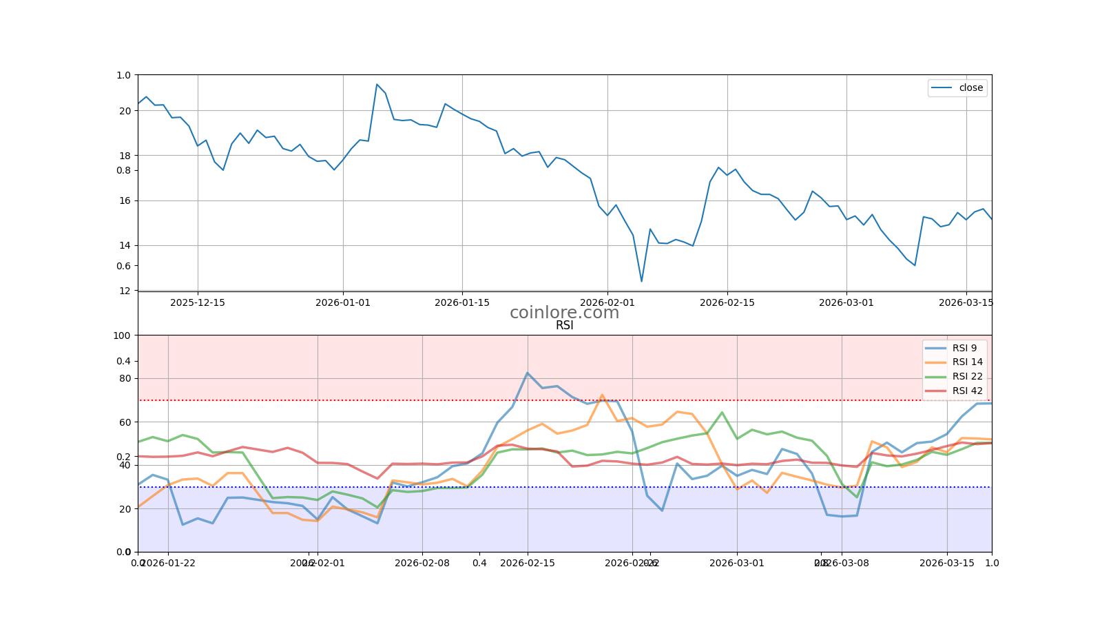 Bitcoin SV RSI indicator