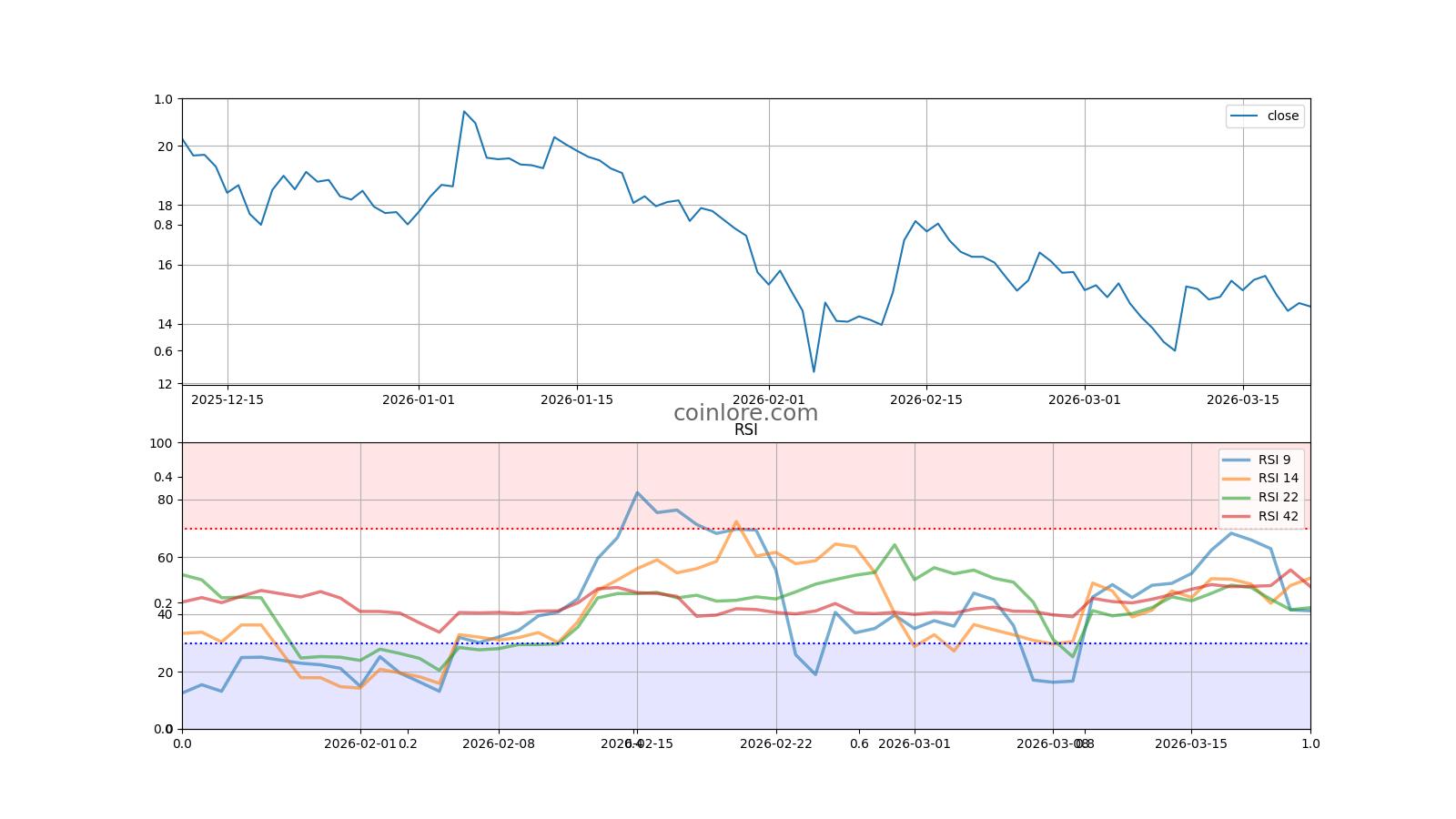 Bitcoin SV RSI indicator