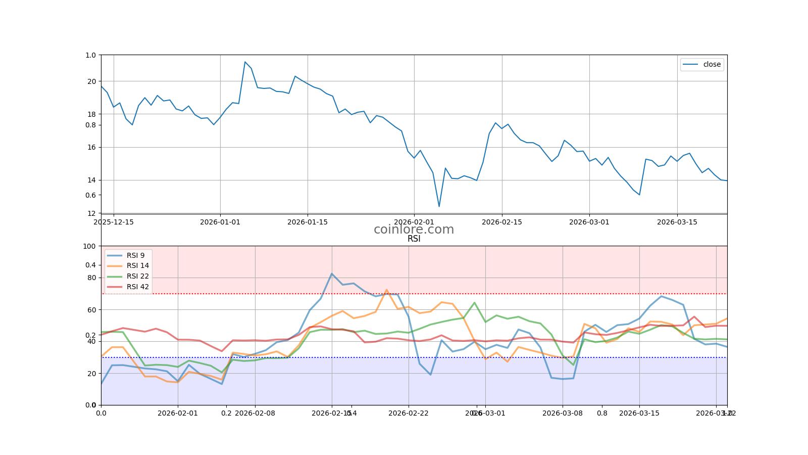 Bitcoin SV RSI indicator