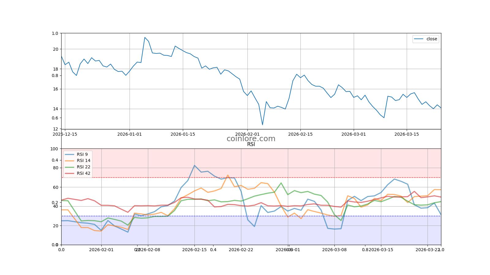 Bitcoin SV RSI indicator