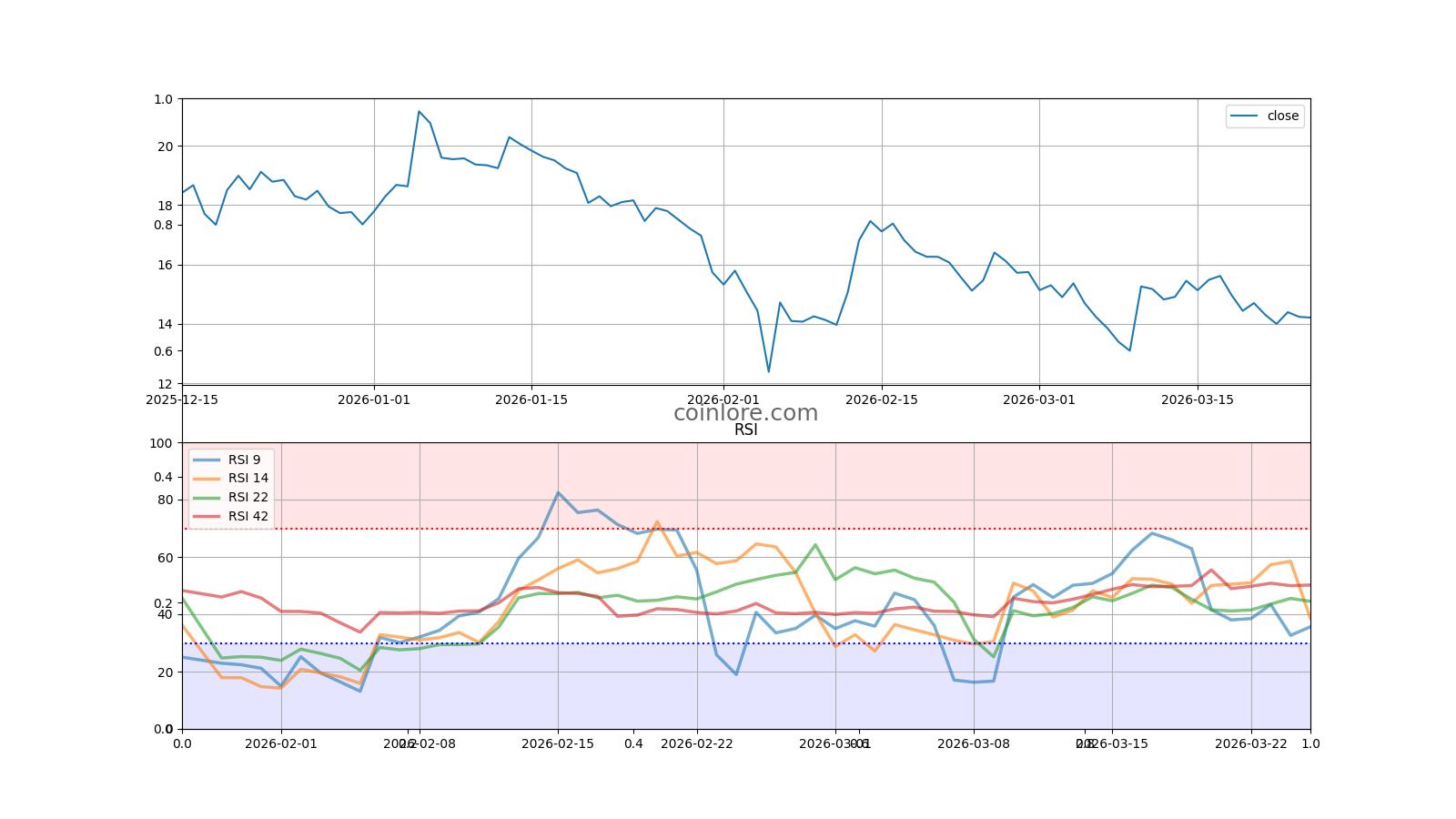 Bitcoin SV RSI indicator