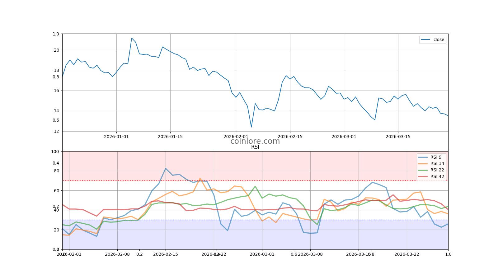 Bitcoin SV RSI indicator