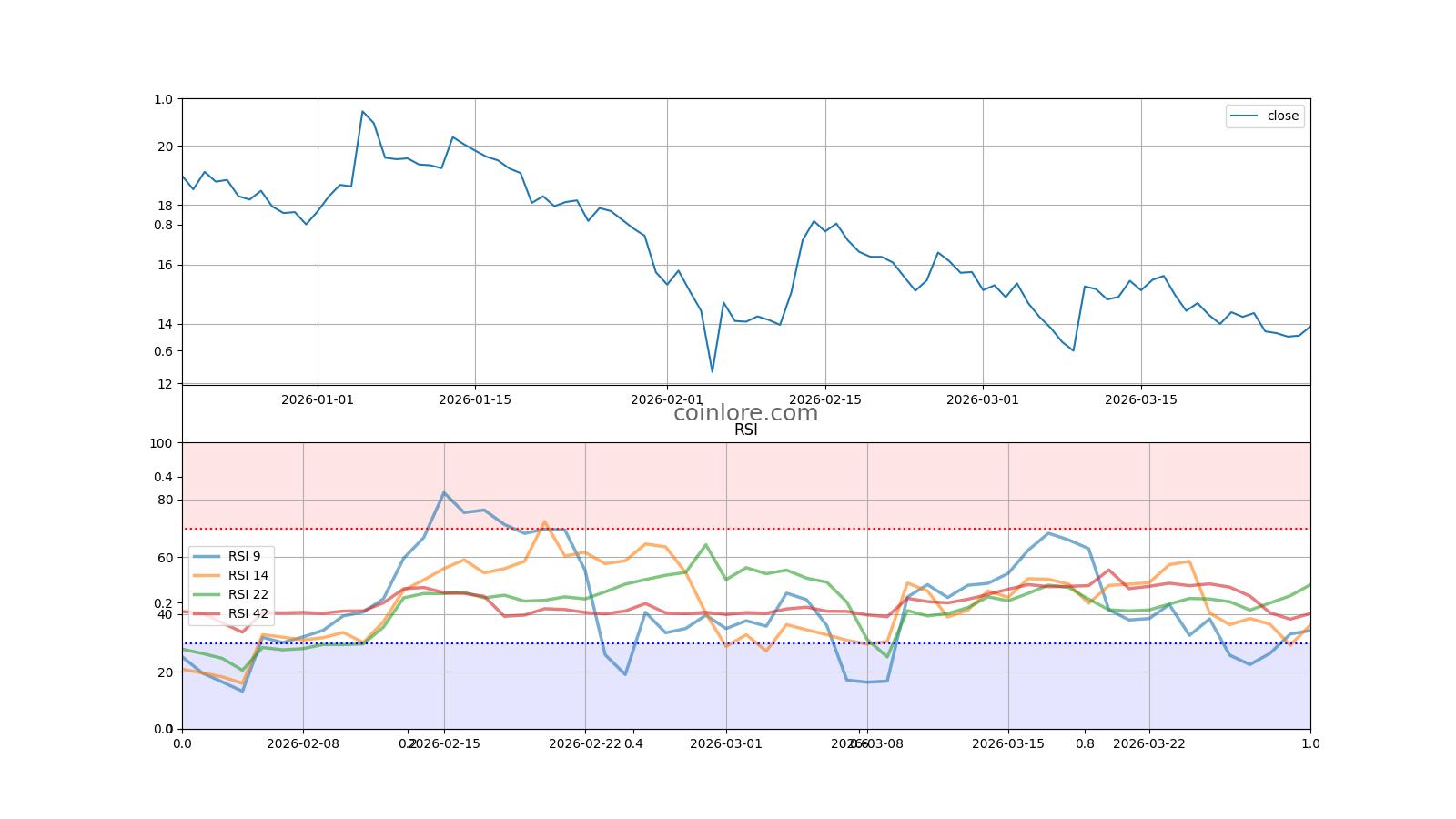 Bitcoin SV RSI indicator