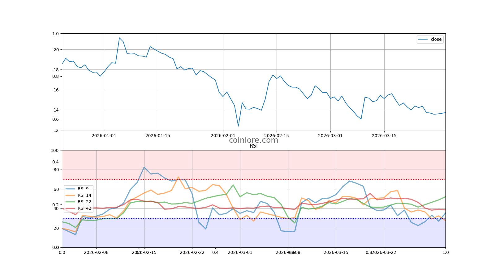Bitcoin SV RSI indicator