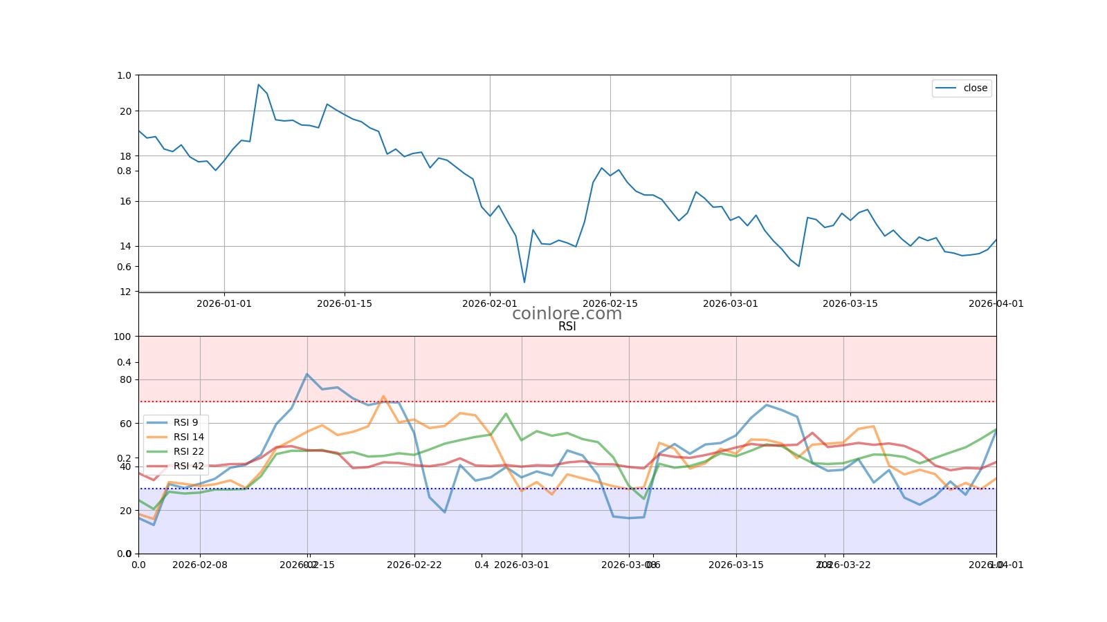 Bitcoin SV RSI indicator