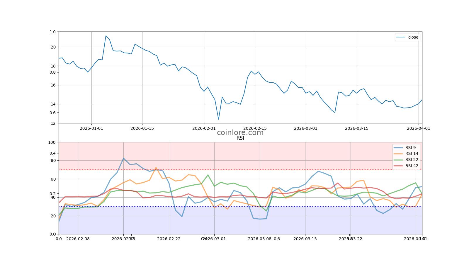 Bitcoin SV RSI indicator