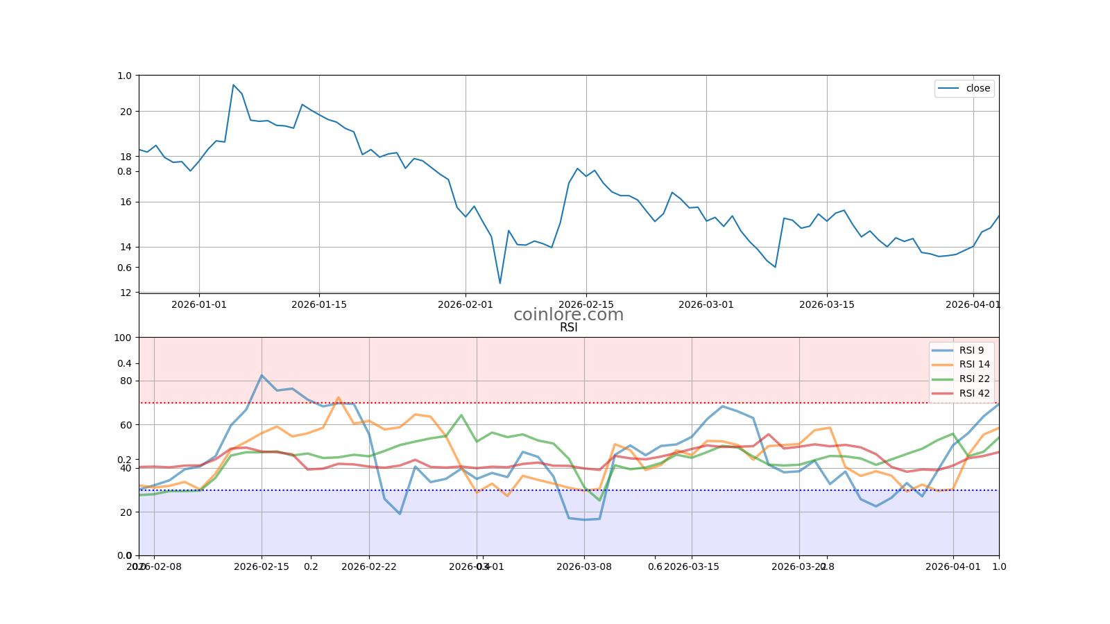 Bitcoin SV RSI indicator