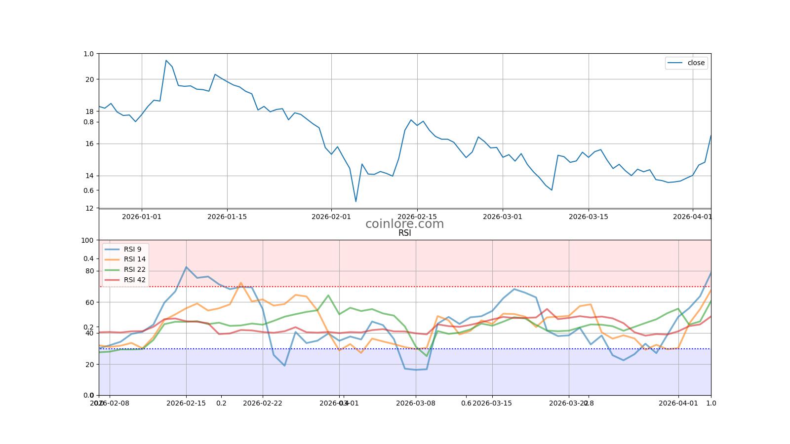 Bitcoin SV RSI indicator