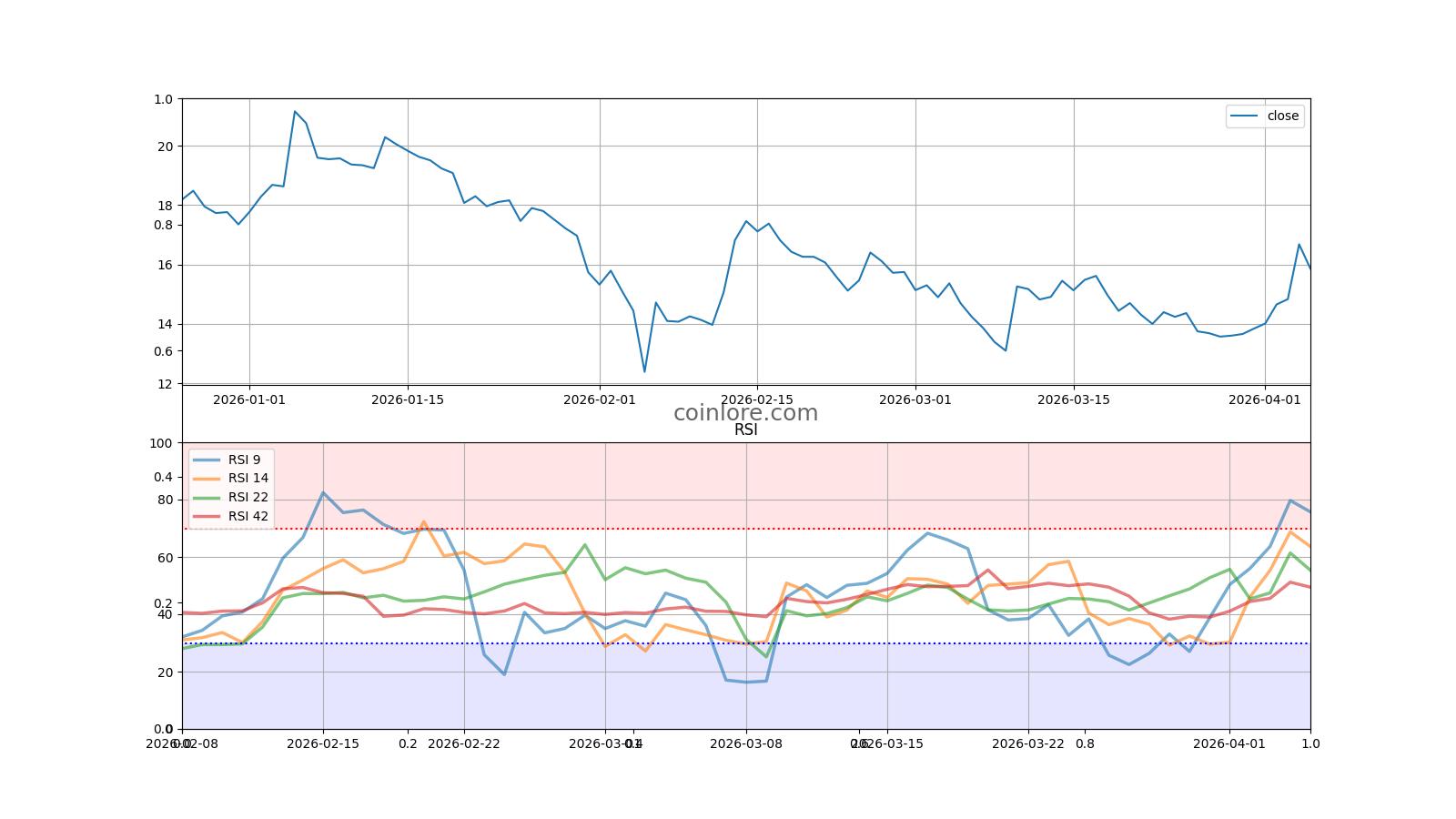 Bitcoin SV RSI indicator