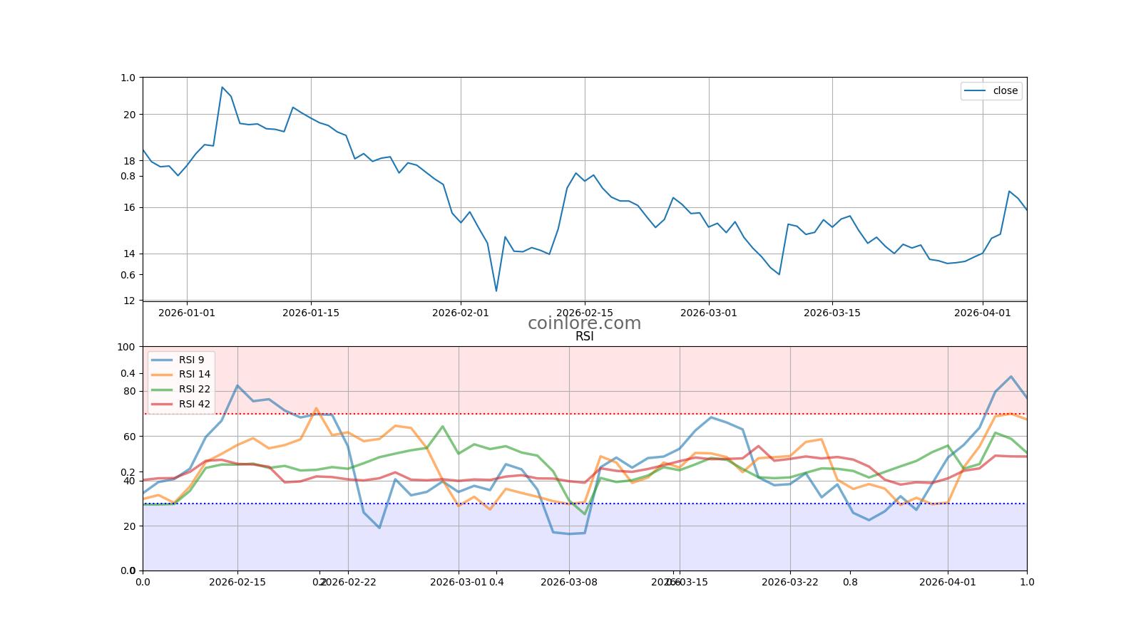 Bitcoin SV RSI indicator