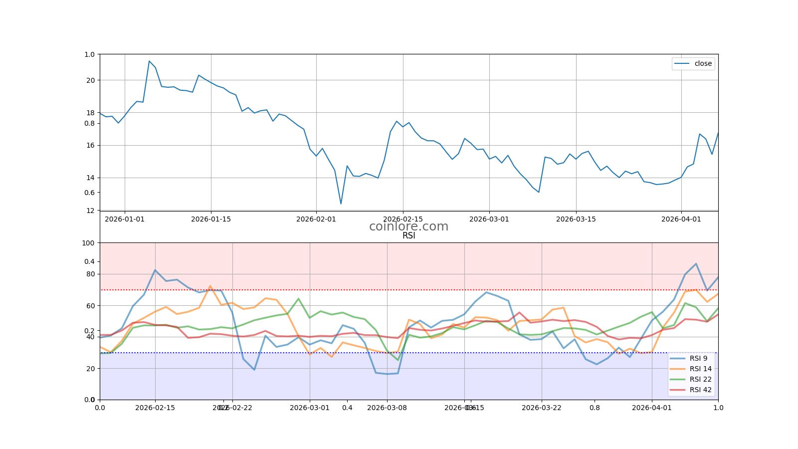 Bitcoin SV RSI indicator